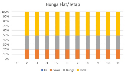 Simulasi Kredit Berdasarkan Bunga Tetap – simulasi.net